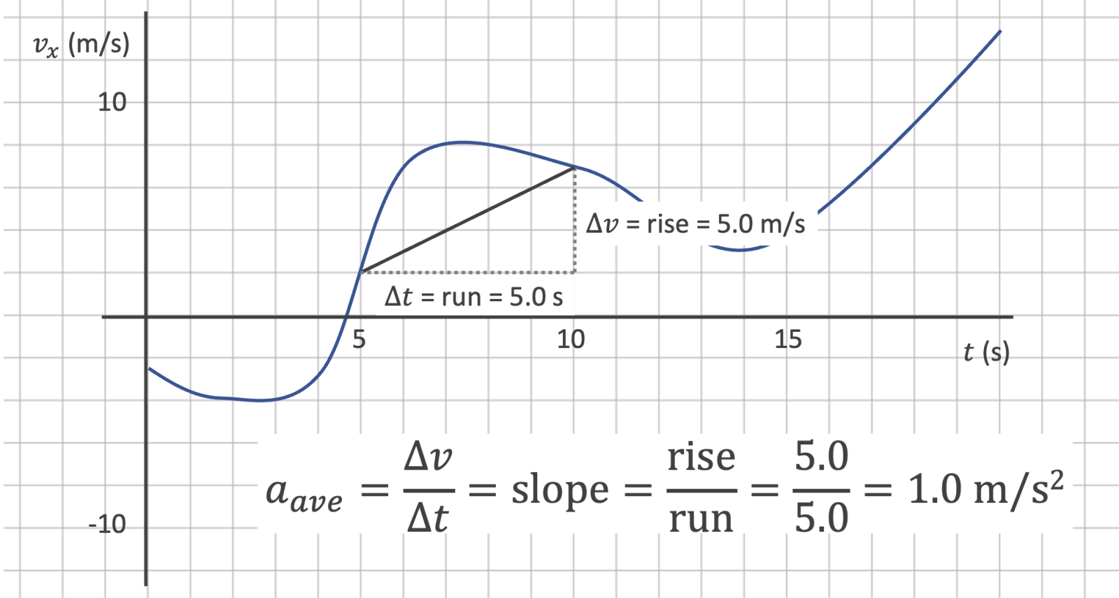Acceleration from Velocity-Time Graphs - ShelterPhysics
