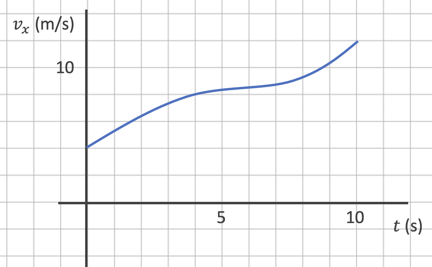 Displacement from Velocity-Time Graphs - ShelterPhysics